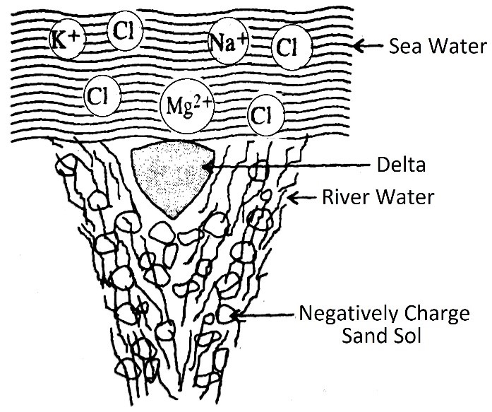 Properties and Applications of Colloids - ScienceMotive